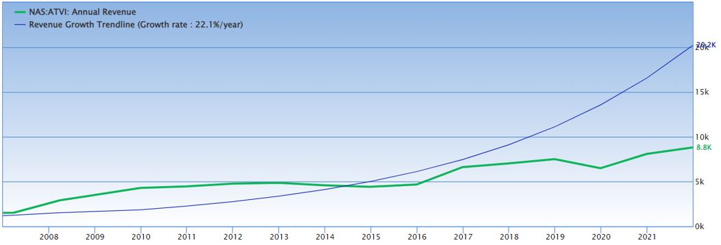 Activision Blizzard: Buffett Bought This Stock, Should You Too?