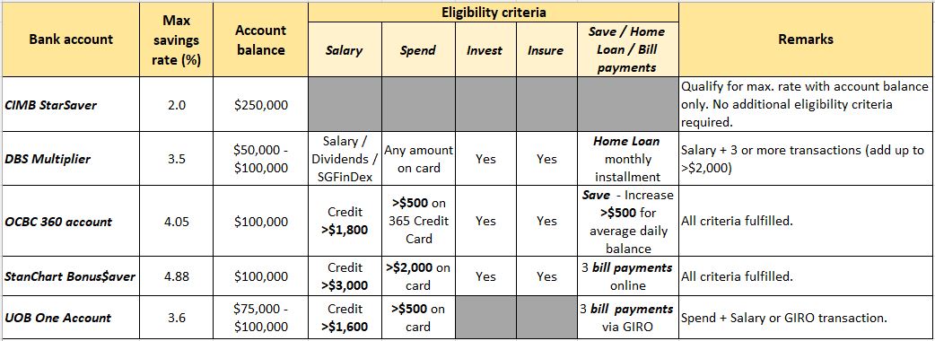 How To Achieve Singapore's Max Savings Interest Rate
