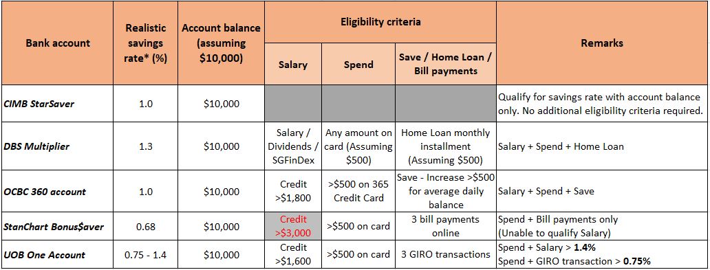 How To Achieve Singapore's Max Savings Interest Rate