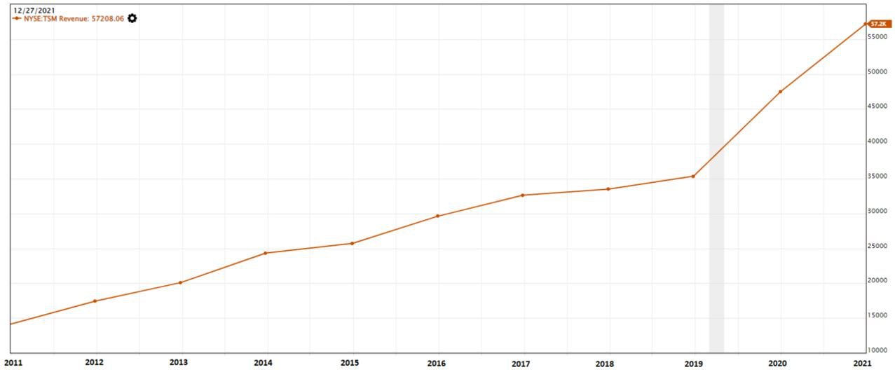 TSMC: Is It A Good Time To Invest In TSMC?