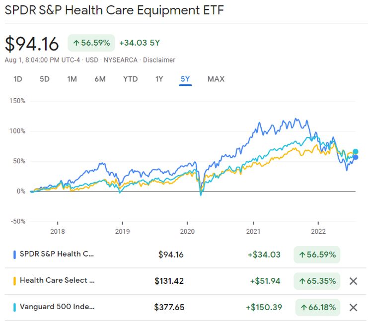 Investing Opportunity Within Healthcare Sector