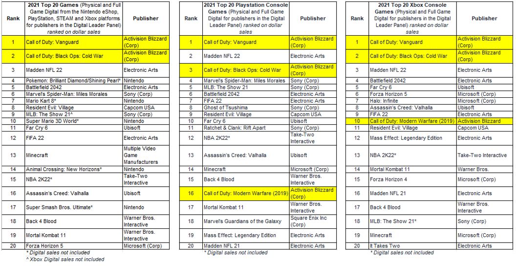 Activision Blizzard: Buffett Bought This Stock, Should You Too?